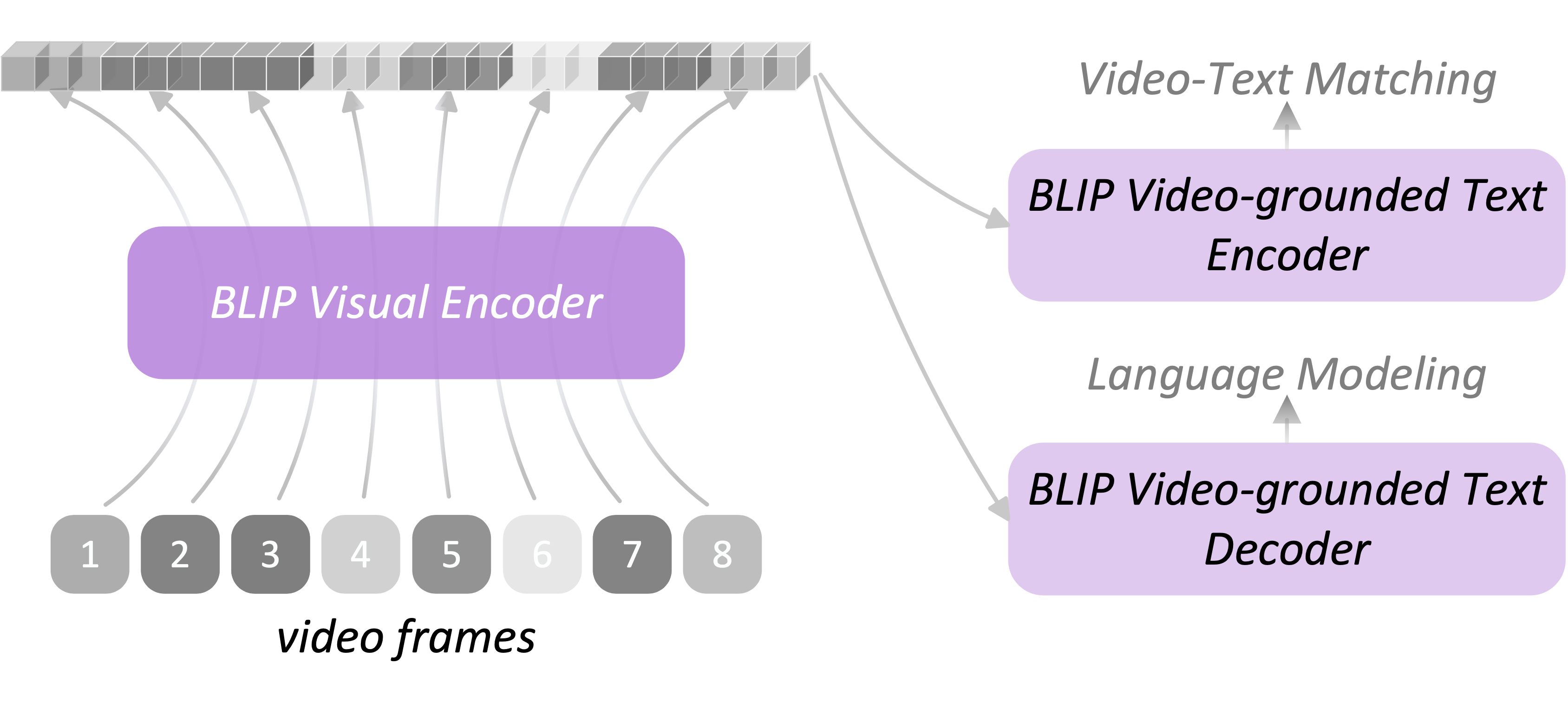 GitHub - yuezih/BLIP4video: Championship solution for the Video-to-Text ...